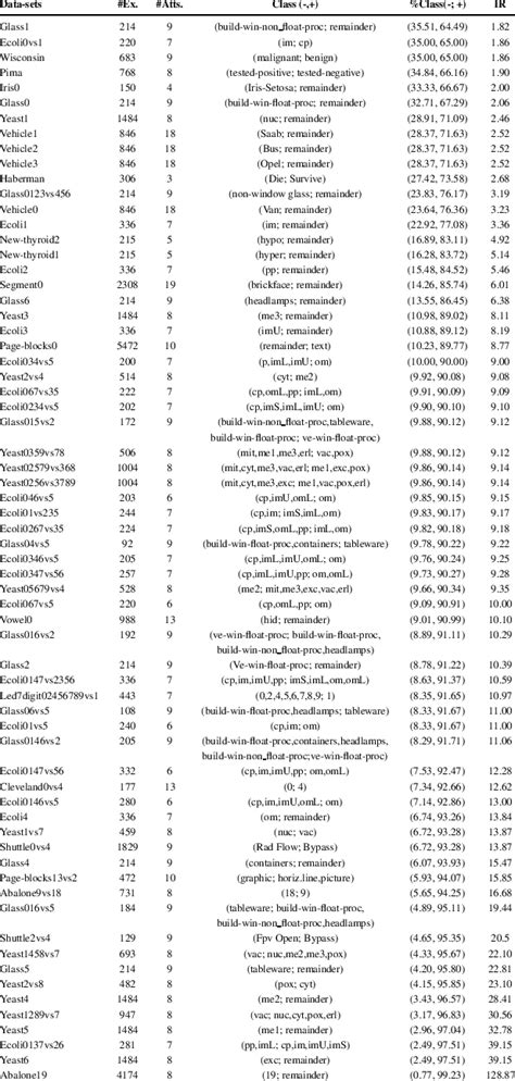 Summary Of Imbalanced Data Sets Download Table