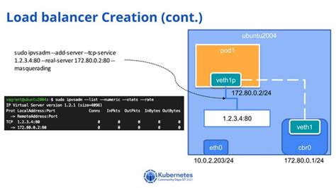 Understanding Kube Proxy In Ipvs Mode Ppt