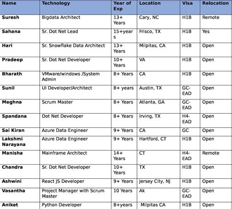 Prem Lal On Linkedin Bigdataarchitect Dotnetarchitect