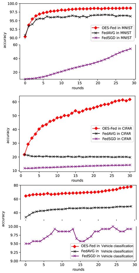 Oes Fed A Federated Learning Framework In Vehicular Network Based On