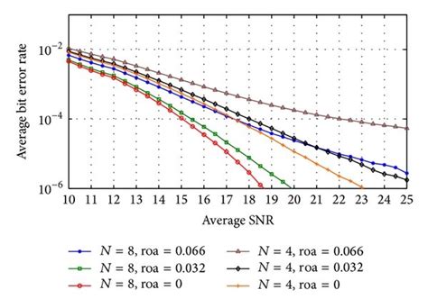 The Average Probability Of Bit Error Of Code Time Diversity System In