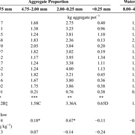 Effects Of Residue Placement And Rate Crop Species And N Download Table