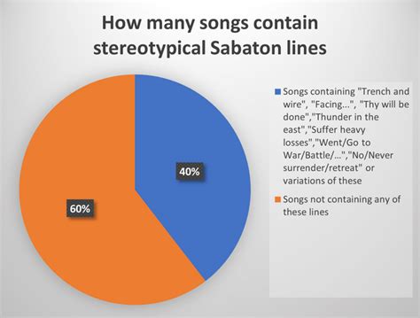 Graph Of How Many Sabaton Songs Contain Their Stereotypical Lines R Sabaton