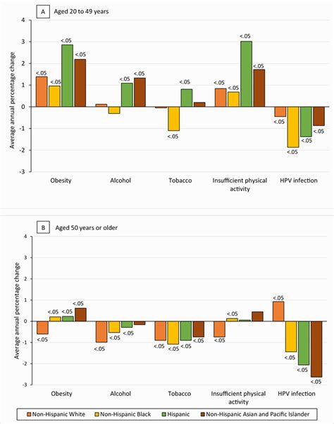 Trends In Incidence Of Cancers Associated With Obesity And Other