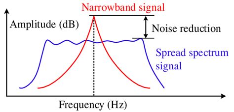 4 spectrum spreading for noise reduction [16] download scientific