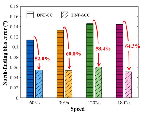a segmented cross correlation algorithm for dynamic north finding using