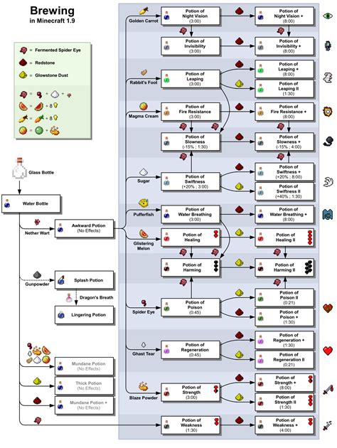 Minecraft Brewing Recipes Minecraft Food Minecraft Potion Recipes