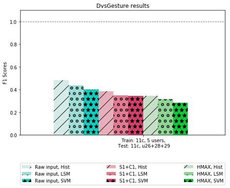 F 1 Score Results On A Subset Of The Dvsgesture Dataset With 11