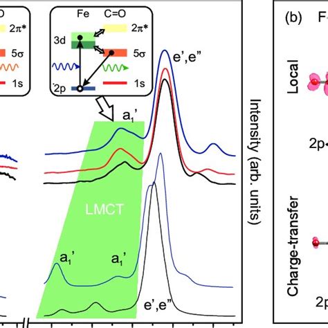 A Experimental And Theoretical Rixs Spectra Of The Fe Co 5 Complex