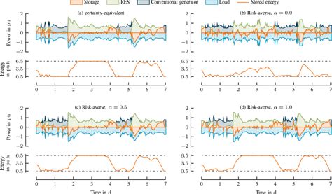 Figure 8 From Risk Averse Model Predictive Operation Control Of