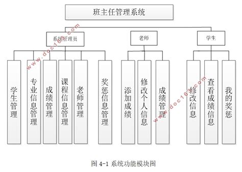 班主任管理系统的设计与实现 SSH MySQL 含录像 Javaweb 毕业设计论文网
