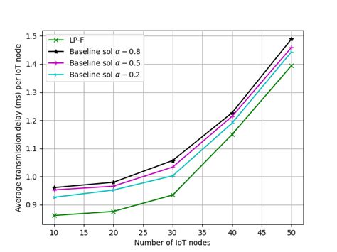 Evaluation Of The Transmission Delay For The Proposed Approach LP F And