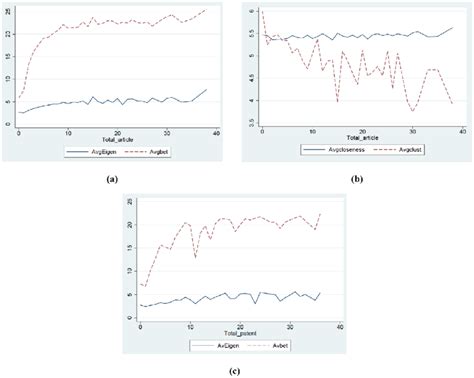 Average Eigenvector Centrality And Average Betweenness Centrality Per Download Scientific