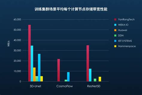 最新 mlperf 存储基准测试发布：焱融存储斩获多项世界第一