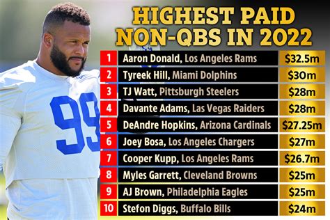 Highest Paid Non Quarterbacks In Nfl 2022 Season After Mega Aaron