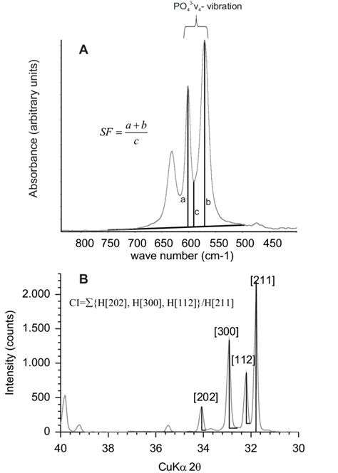 A Part Of The Ftir Spectra Of Sample 4 Illustrating The Calculation Of
