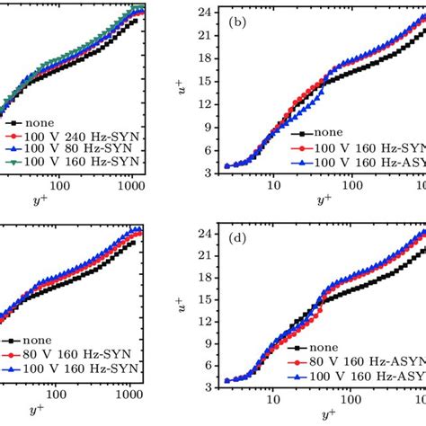 Basic Fluid Field Of Properties Of The Turbulent Boundary Layer Download Table