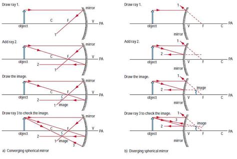 Exploring Ray Diagrams Through A Worksheet