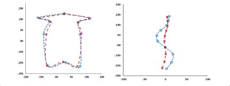 Procrustes Mean Shapes In The Pre And Postoperative Spinal And Download Scientific Diagram