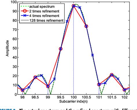 Figure 1 From Multiple Interacting Narrowband Interferences Suppression Algorithm For Ofdm