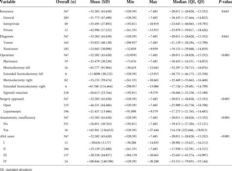 Frontiers Developing And Validating A Multivariable Prediction Model For Predicting The Cost