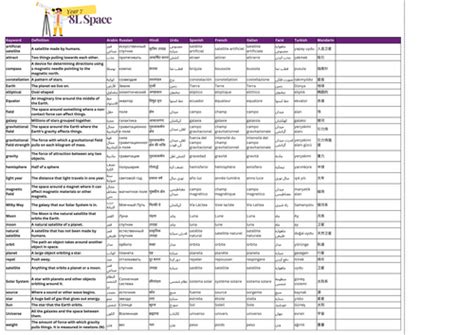 Ks3 Y7 Science Sow Unit Overviews And Ell Glossary Teaching Resources
