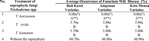 Percentage Incidence Of Fusarium Wilt Disease Treated With The Download Scientific Diagram