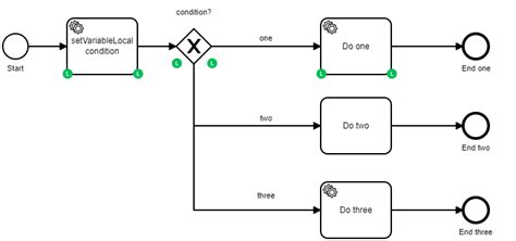 variablelocal execution with and without error boundary event