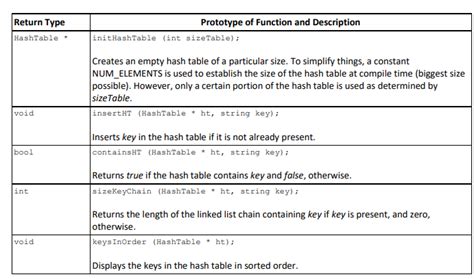 Solved Using The Following Prototypes Write Working