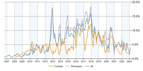 Mvc Contracts In Coventry Co Occurring Skills And Contractor Rates It