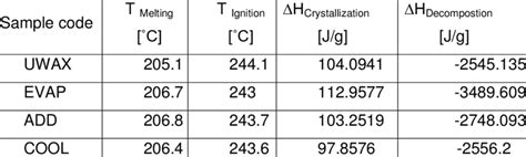 Dsc Thermal Analysis Data Download Table