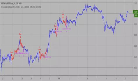 Three Inside Up Backtest — Strategy By Hpotter — Tradingview