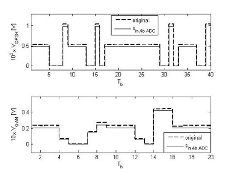Comparison Between Transmitted QPSK Top And 16QAM Bottom Signals Download Scientific