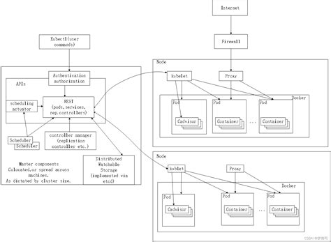 容器集群管理系统kubernetes Csdn博客