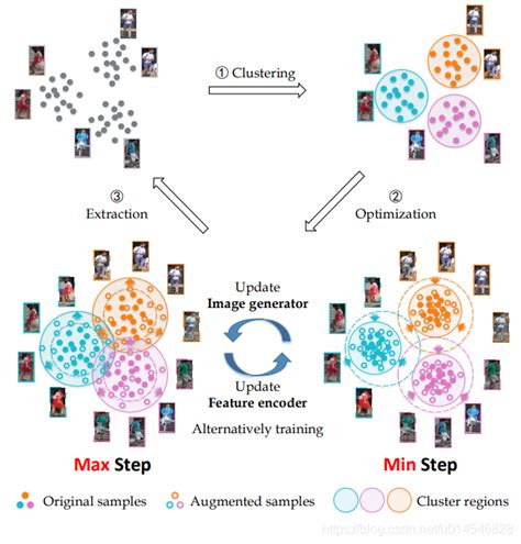 2020 Domain Adaptation 最新论文：插图速览（一）raw Visual Input Csdn博客