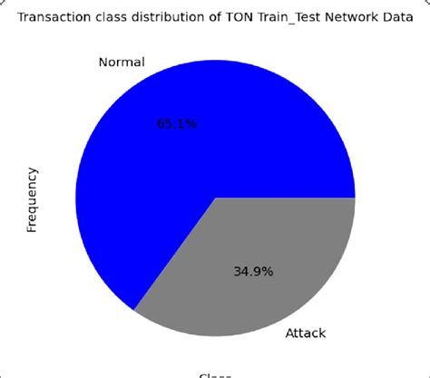 Class Distribution In Tontraintest Network Data Download Scientific Diagram