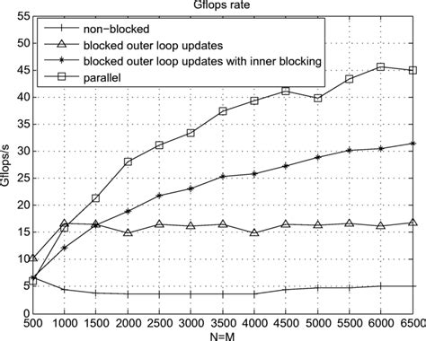 Performance Of All Algorithm Versions The Dgemm Performance On Cpu