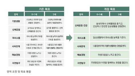 교육부 0~2세 표준보육과정 개정 확정누리과정과 연계 강화