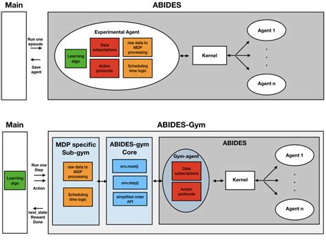 Reinforcement Learning Framework In Abides Gym Vs Regular Abides