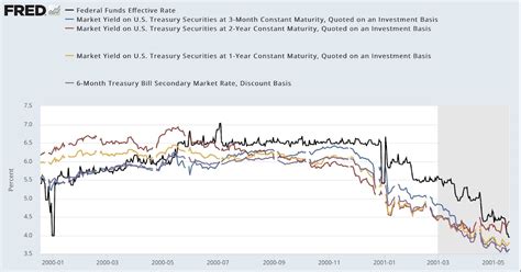 The Bonddad Blog Focusing On The Short End Of The Yield Curve