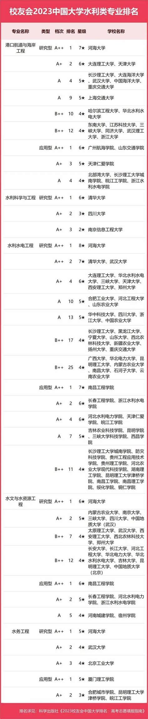 重磅发布：校友会2023中国大学一流专业排名 知乎