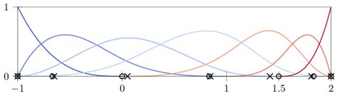 9 Basis Function Defined By Ξ −1 −1 −1 −1 0 1 15 2 2 2
