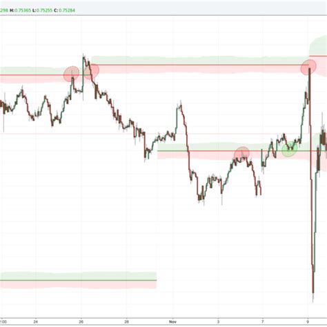 Levels And Zones Minimalist Trading Best Indicators For TradingView