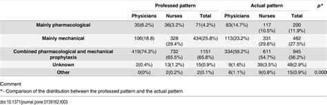How To Perform Vte Prophylaxis Download Table