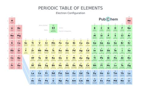 Periodictableofelementswelectronconfigurationpubchempdf