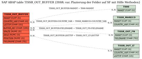 Sap Abap Table Tissroutbuffer Issr Var Plazierung Der Felder Auf