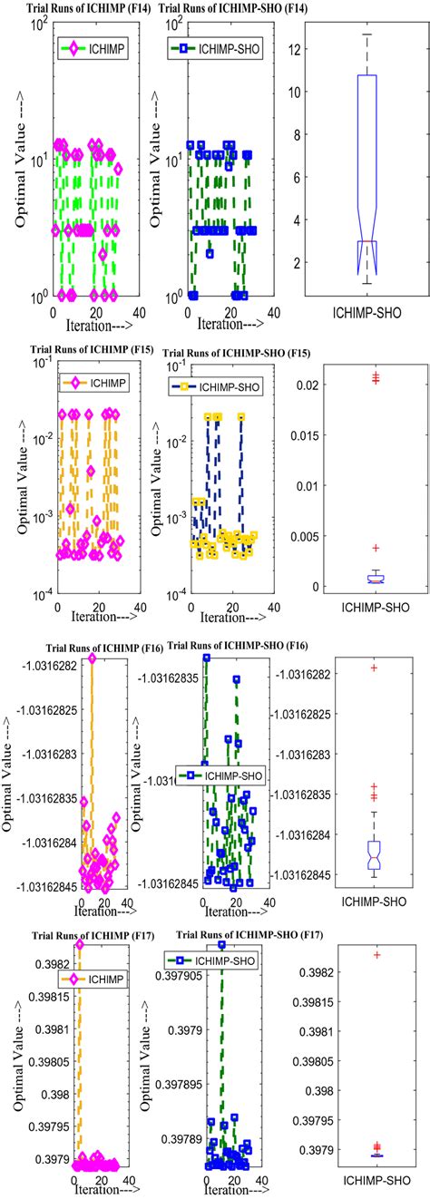 trail runs of ichimp and ichimp sho for fixed dimension standard