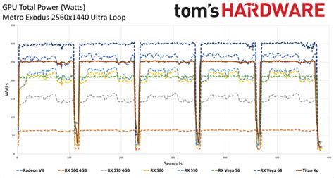 Graphics Card Power Consumption Tested Which Gpus Slurp The Most Juice Toms Hardware