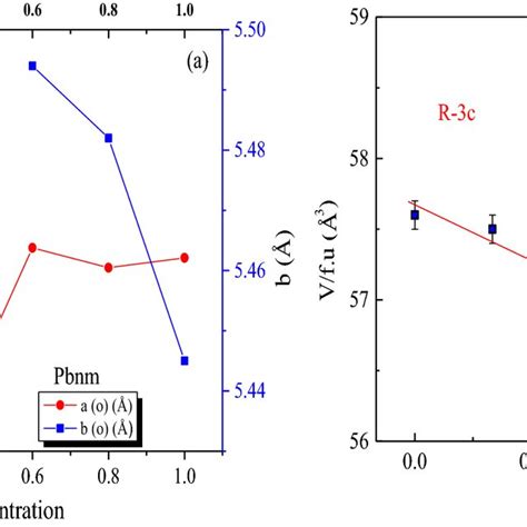 a variation of lattice parameters a and b as a function of pr