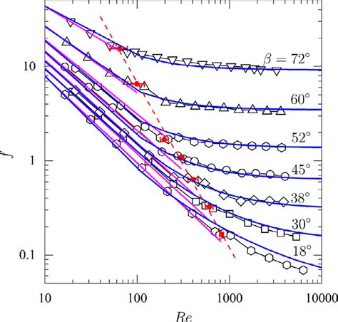 The Symbols Represent The F Calculated From The CFD Simulations The Download Scientific